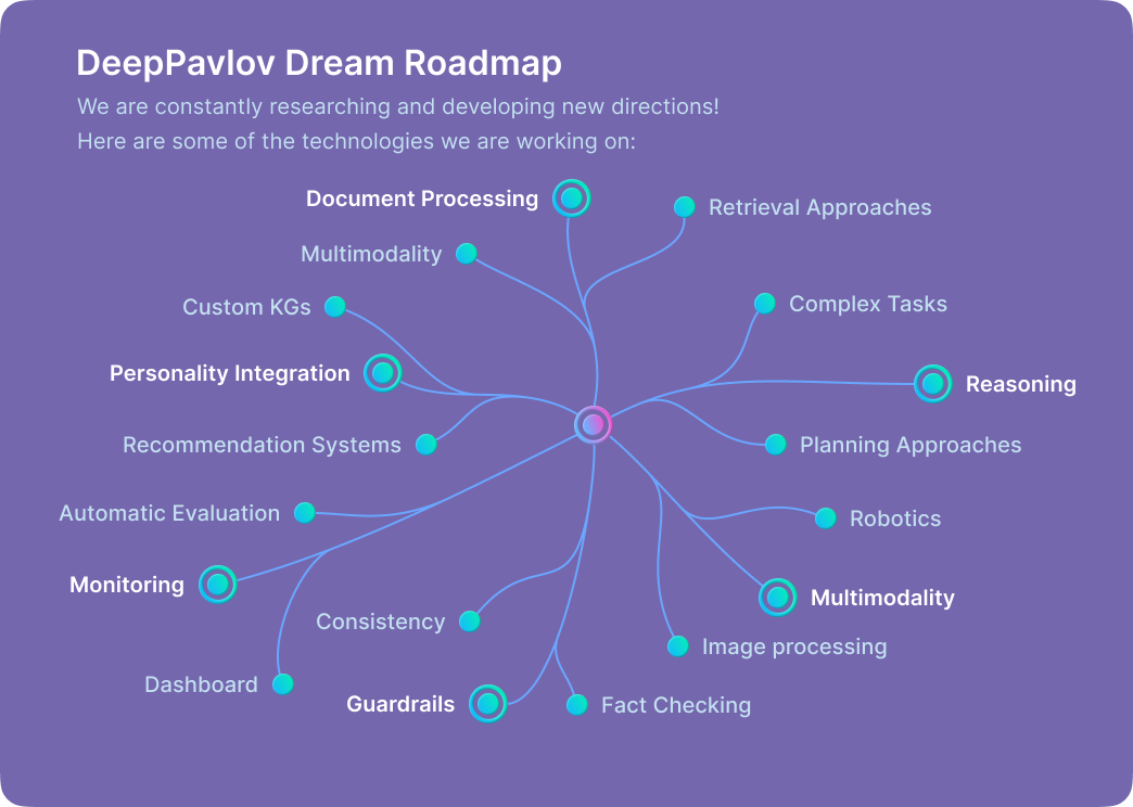 DeepPavlov Dream Roadmap | Dream Docs
